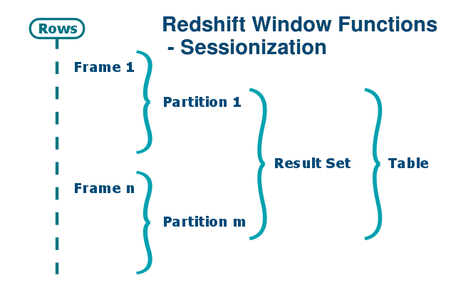 Redshift's Window Functions Advanced use case - Sessionization