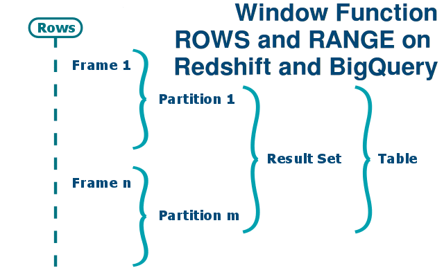 Window Function ROWS And RANGE On Redshift And BigQuery Sonra