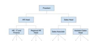 Querying hierarchical data in Snowflake