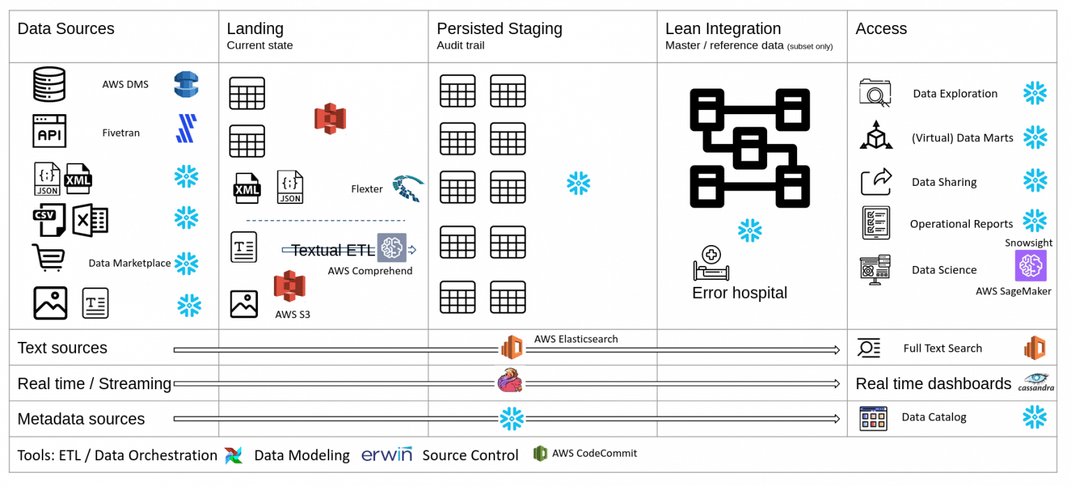 Data Warehouse 3.0. A Reference Architecture for the Modern Data ...