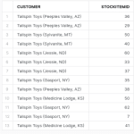 Avoid SQL Anti-Patterns - OUTER Joins & Anti Joins Explained
