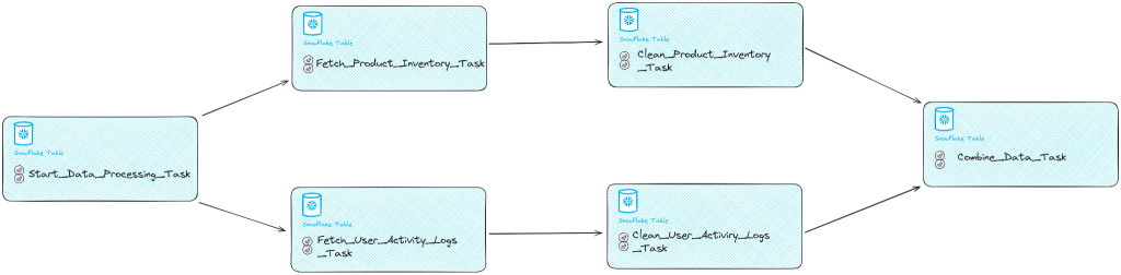 Data Orchestration Deep Dive Snowflake Tasks. An Airflow replacement?