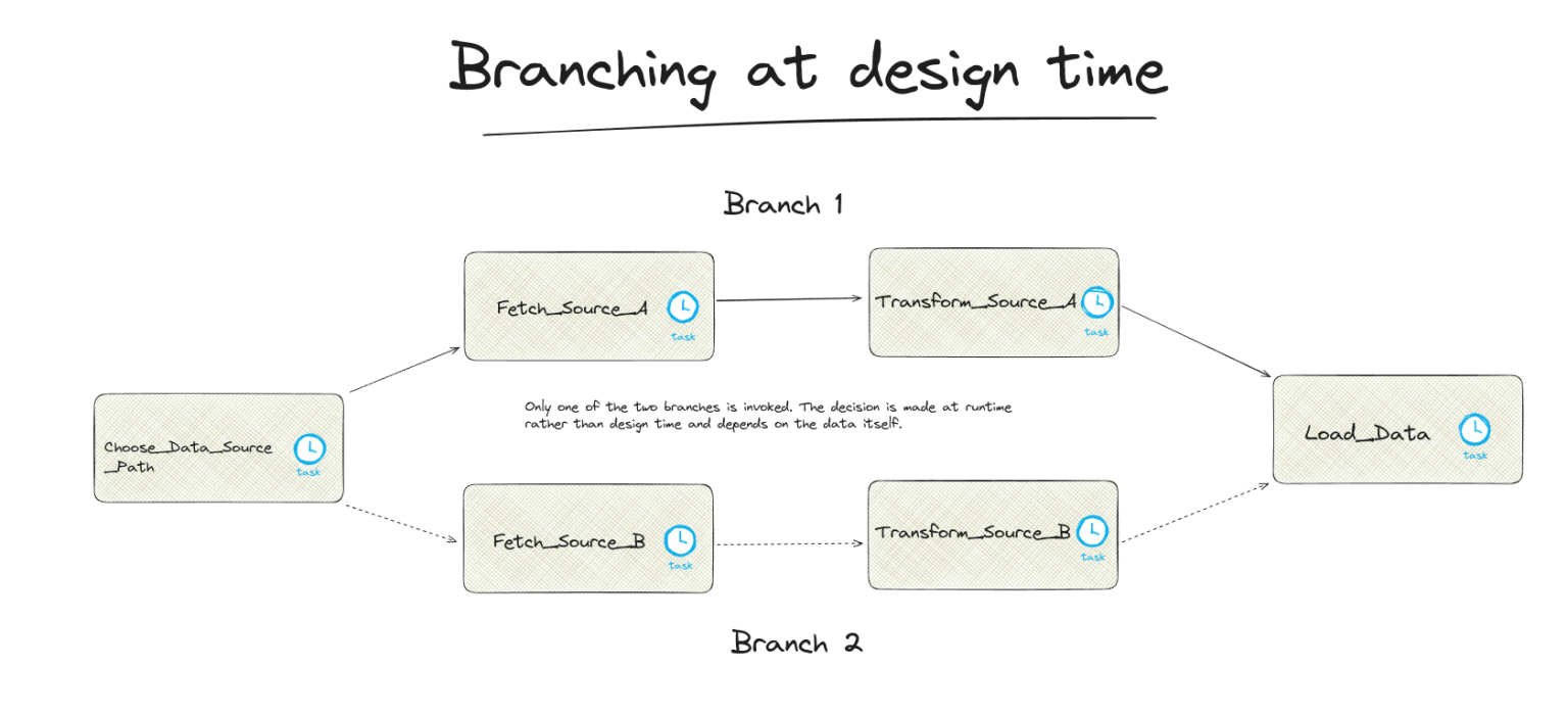 Data Orchestration Deep Dive Snowflake Tasks. An Airflow replacement?