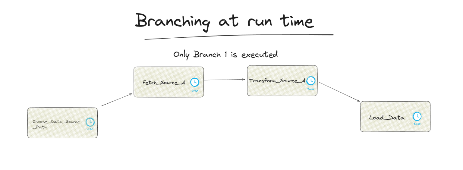 Data Orchestration Deep Dive Snowflake Tasks. An Airflow replacement?