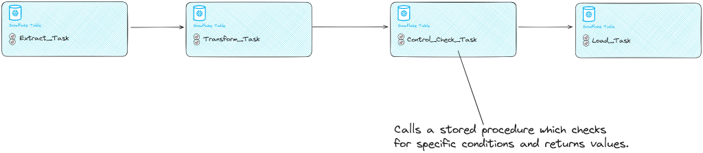 Data Orchestration Deep Dive Snowflake Tasks An Airflow Replacement