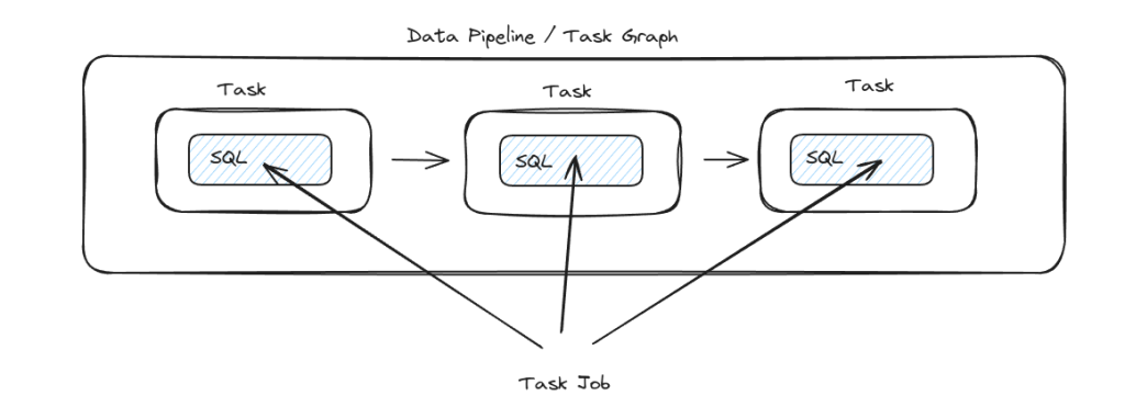Data Orchestration Deep Dive Snowflake Tasks. An Airflow replacement?