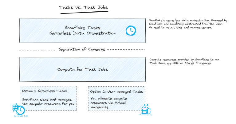 Data Orchestration Deep Dive Snowflake Tasks. An Airflow replacement?