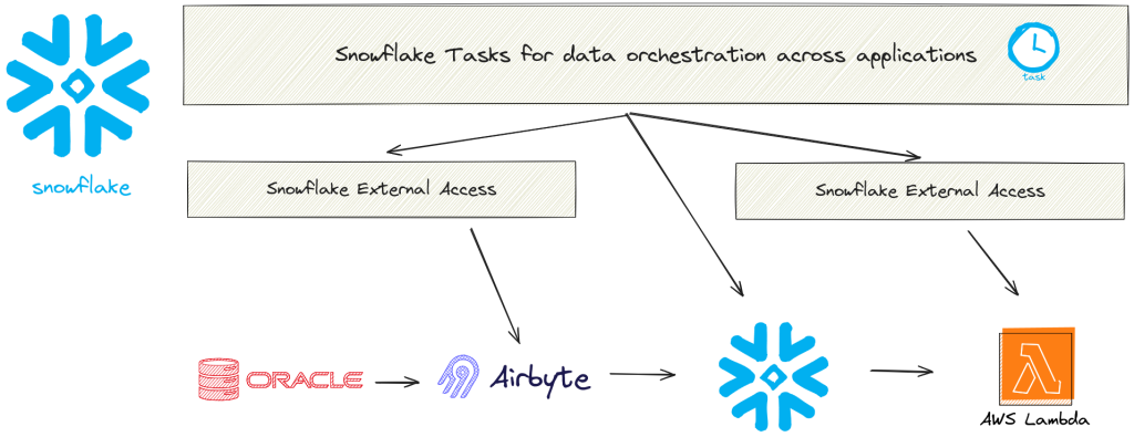 Data Orchestration Deep Dive Snowflake Tasks. An Airflow replacement?