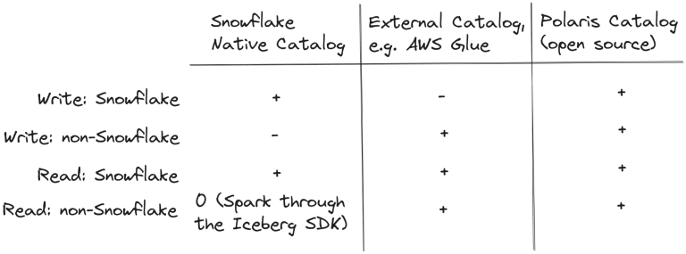 Iceberg Ahead! All you need to know about Snowflake's Polaris Catalog