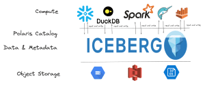 Iceberg Ahead! All you need to know about Snowflake's Polaris Catalog