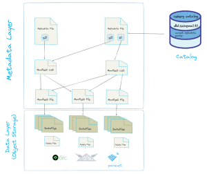 Iceberg Ahead! All you need to know about Snowflake's Polaris Catalog