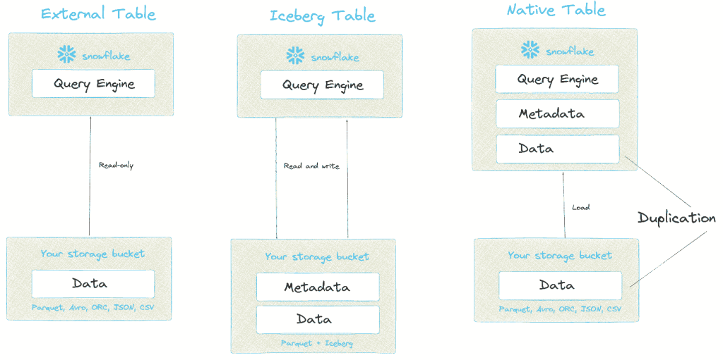 Iceberg Ahead! All you need to know about Snowflake's Polaris Catalog