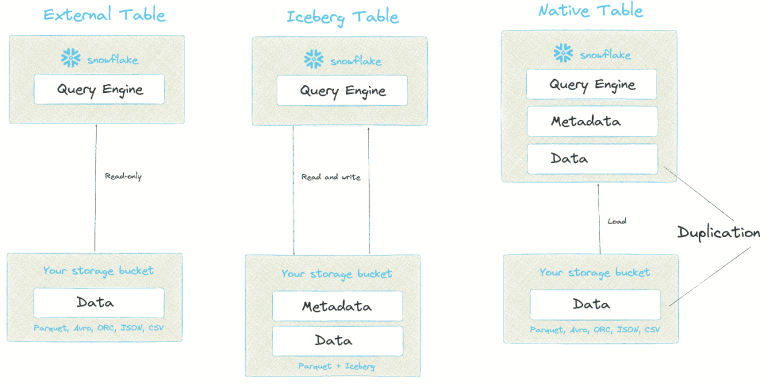 Iceberg Ahead! All you need to know about Snowflake's Polaris Catalog