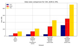 CSV vs JSON vs XML - The Best Comparison Guide 2025