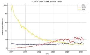 CSV vs JSON vs XML - The Best Comparison Guide 2025