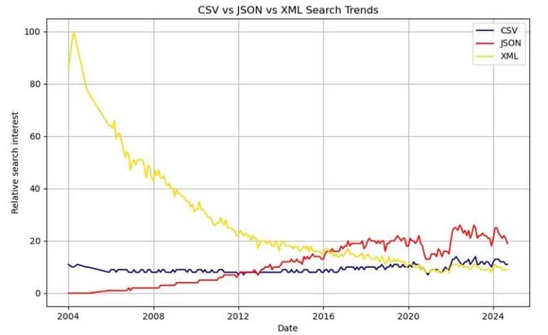 CSV vs JSON vs XML - The Best Comparison Guide 2025 CSV vs JSON vs XML - The Best Comparison Guide 2025