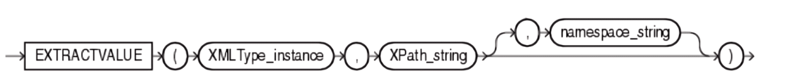 Oracle EXTRACT & EXTRACTVALUE for XML (Guide & Examples)