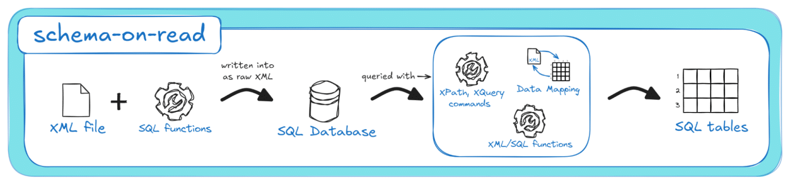 XML to Database Converter - Tools, Tips, & XML to SQL Guide