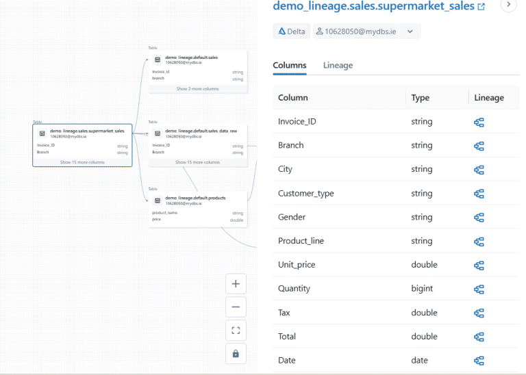 Databricks Data Lineage - API, Tables, Unity Catalog