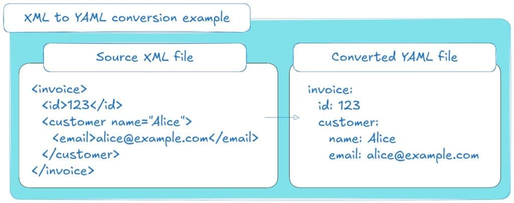Best XML Converters by Use Case (2025 Guide)