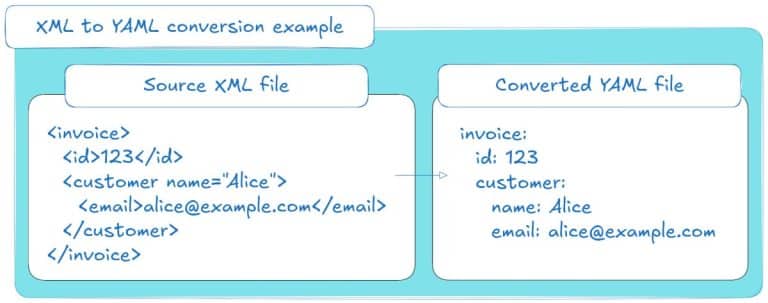 Best XML Converters by Use Case (2025 Guide)