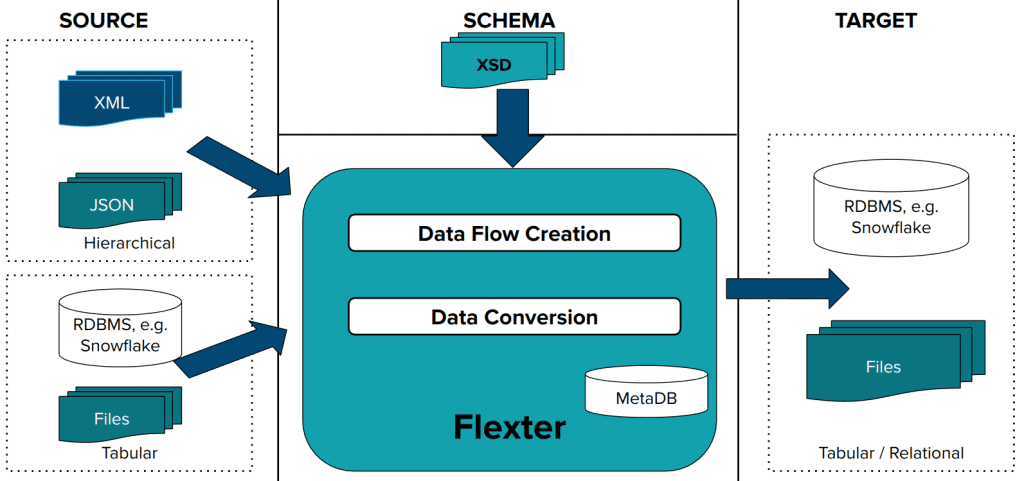 Flexter FAQ & Guide - Automate XML & JSON Conversions