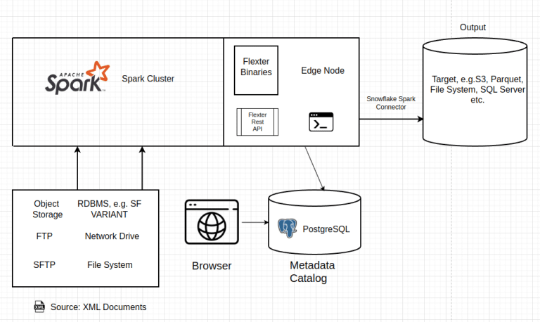 Flexter FAQ & Guide - Automate XML & JSON Conversions