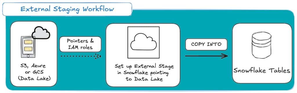 How to Store & Load JSON in Snowflake (File Format Guide)