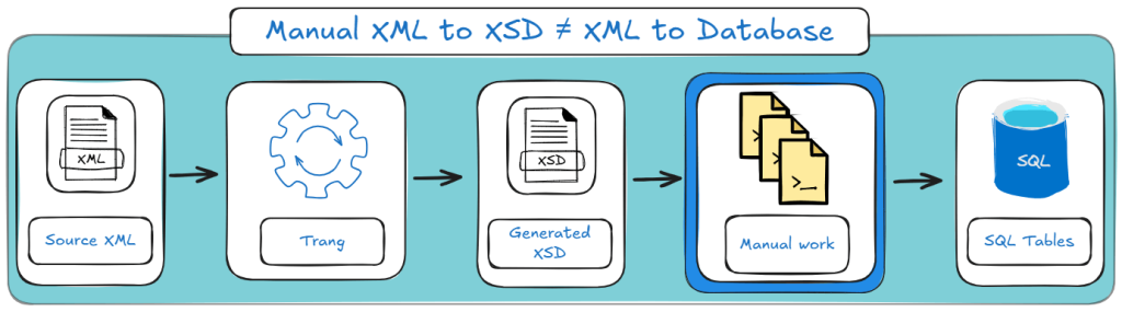 XML to XSD - Generate XSD from XML Files (2026 Guide)