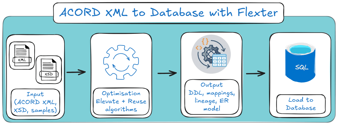 How to Convert ACORD XML to a Database (2026)
